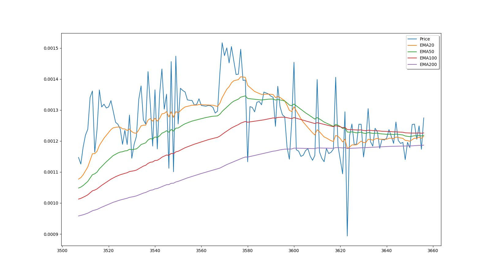 Spacecoin Exponential Moving Averages