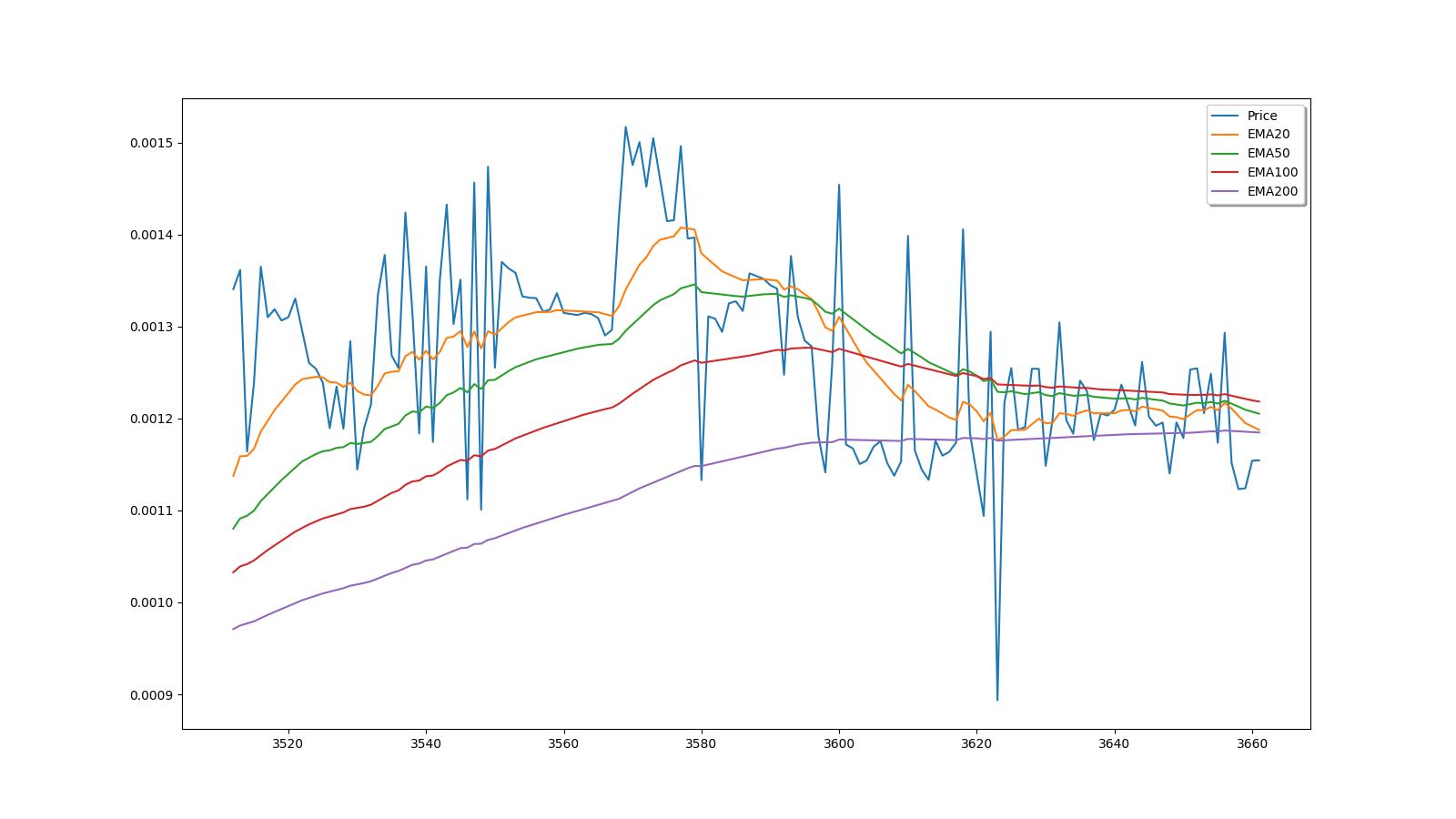 Spacecoin Exponential Moving Averages