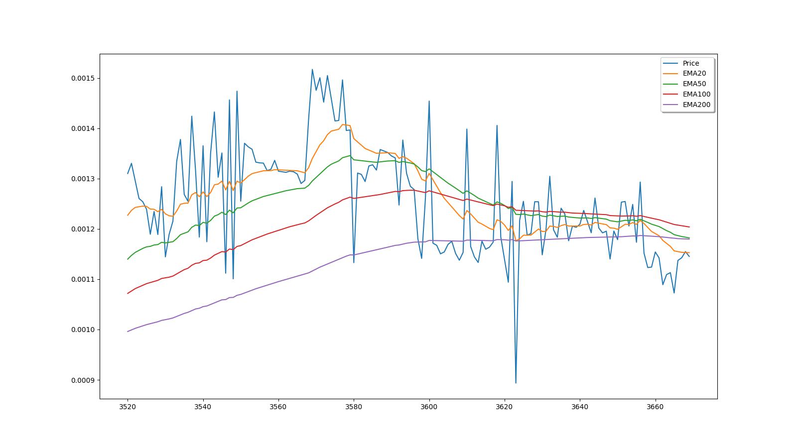 Spacecoin Exponential Moving Averages