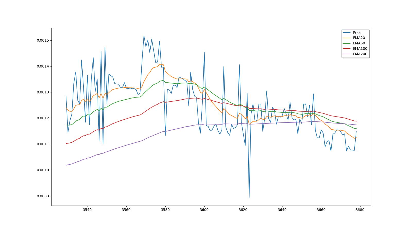 Spacecoin Exponential Moving Averages