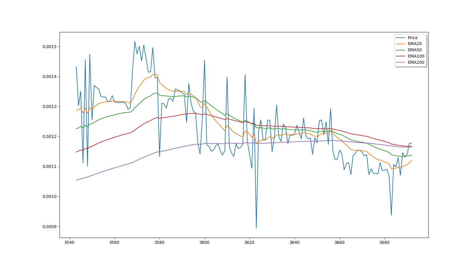 Spacecoin Exponential Moving Averages