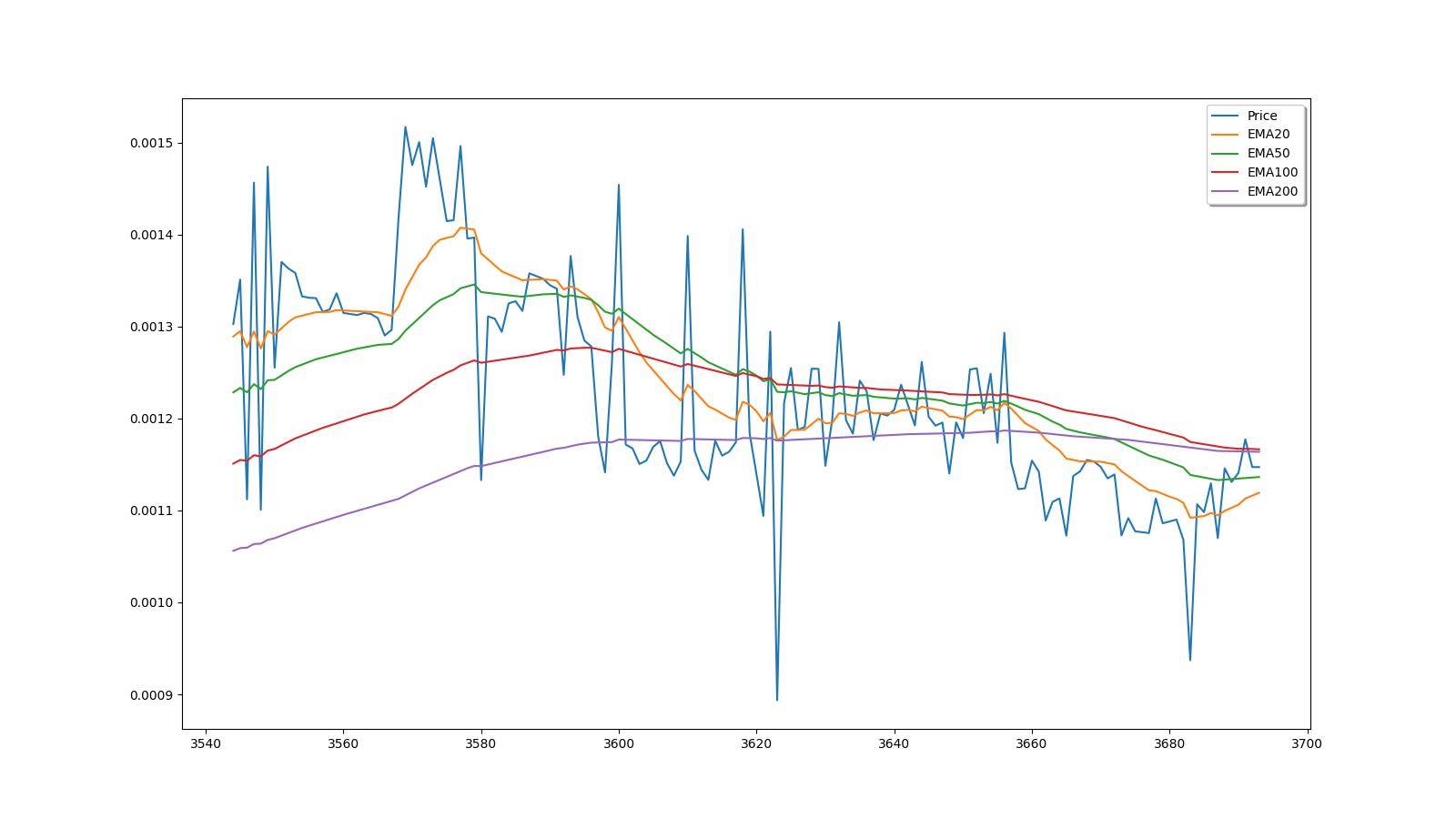 Spacecoin Exponential Moving Averages