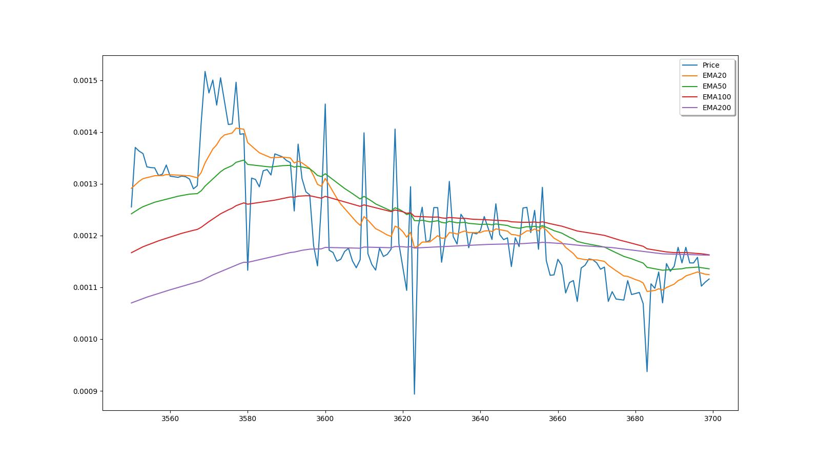 Spacecoin Exponential Moving Averages