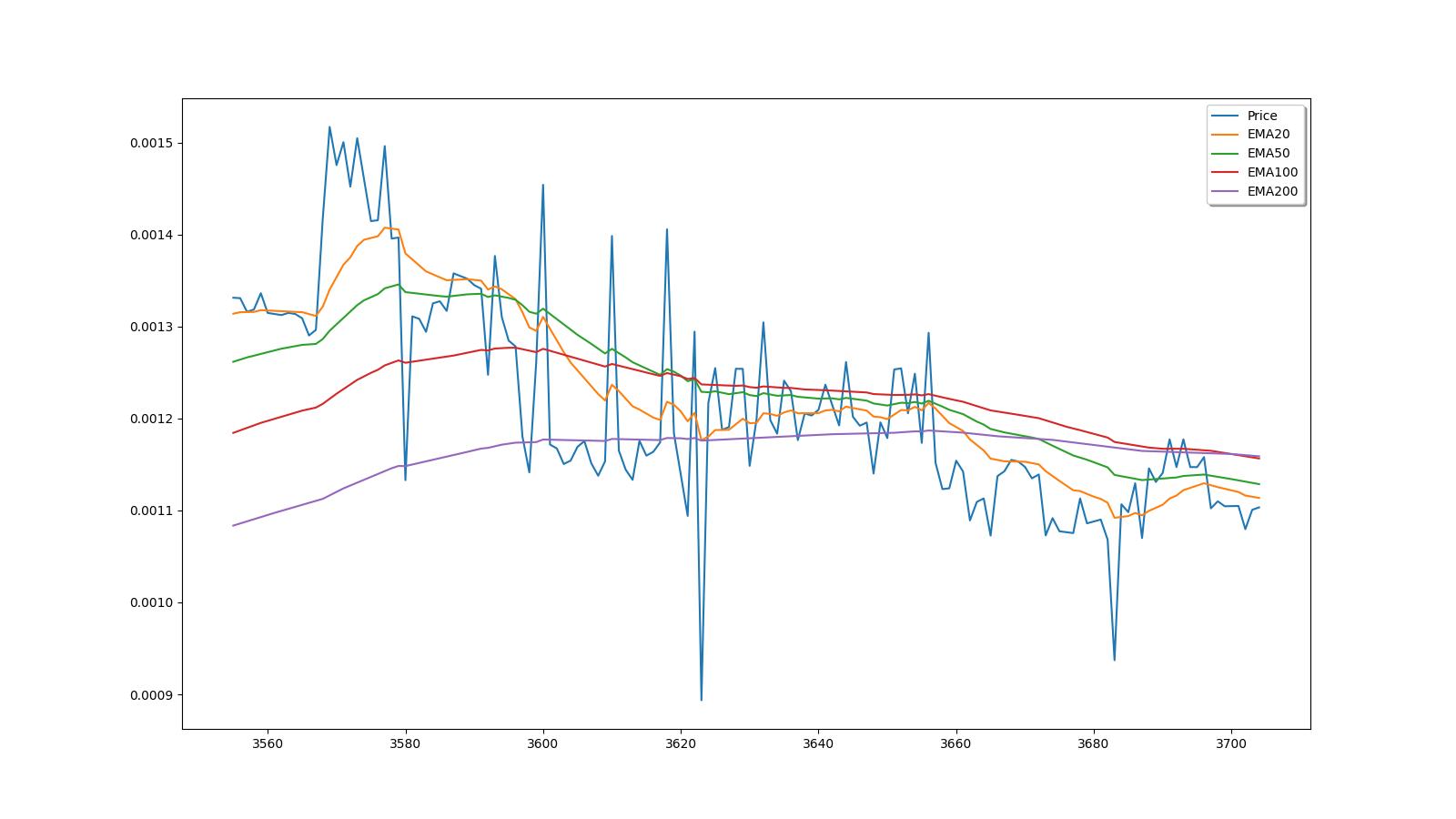 Spacecoin Exponential Moving Averages