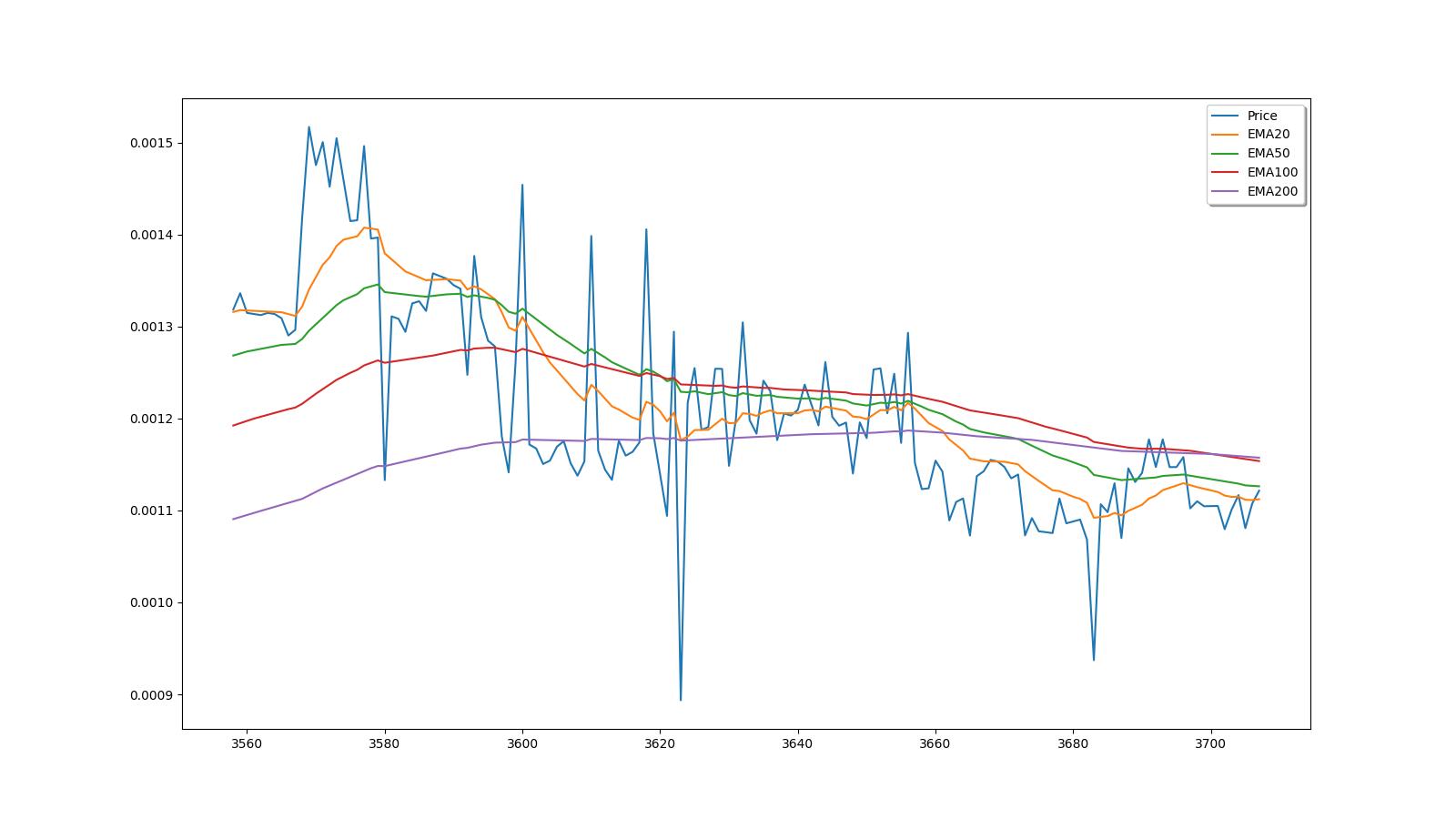 Spacecoin Exponential Moving Averages
