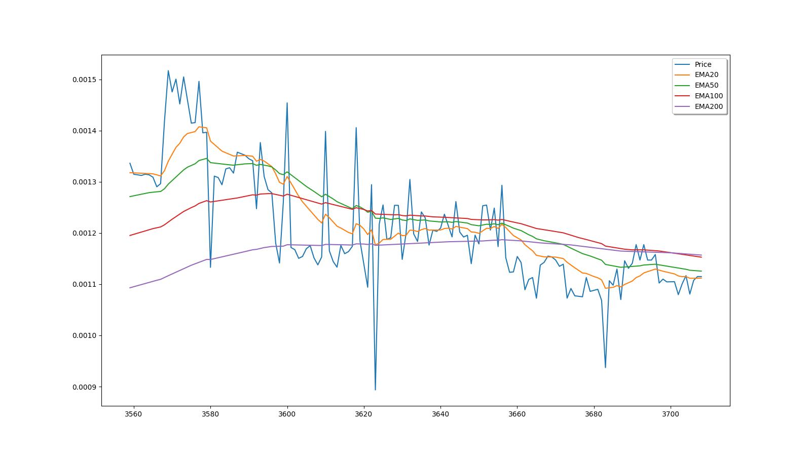 Spacecoin Exponential Moving Averages