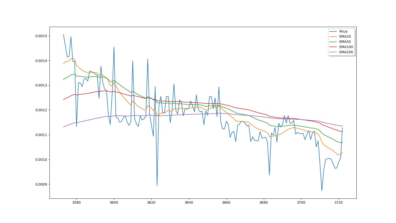 Spacecoin Exponential Moving Averages