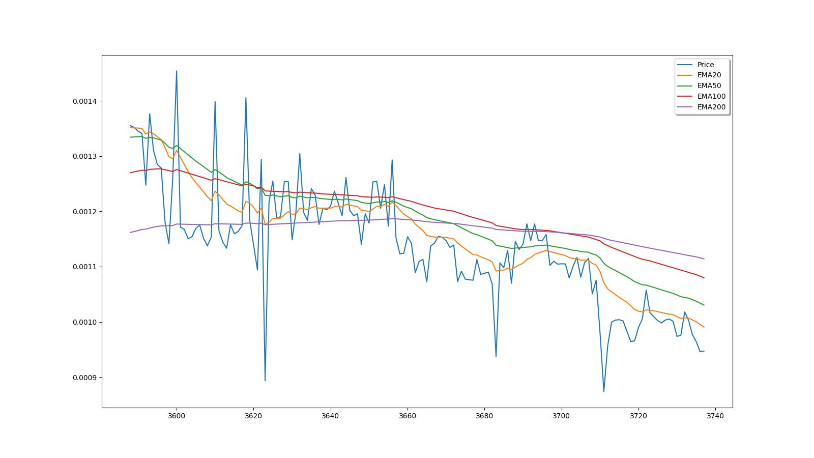 Spacecoin Exponential Moving Averages
