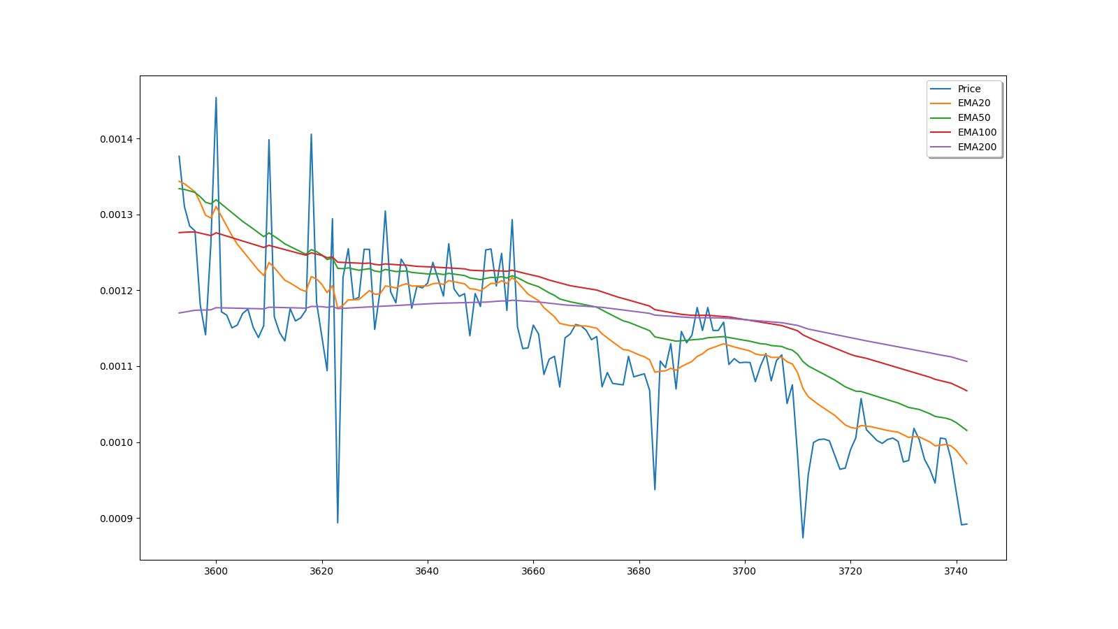 Spacecoin Exponential Moving Averages