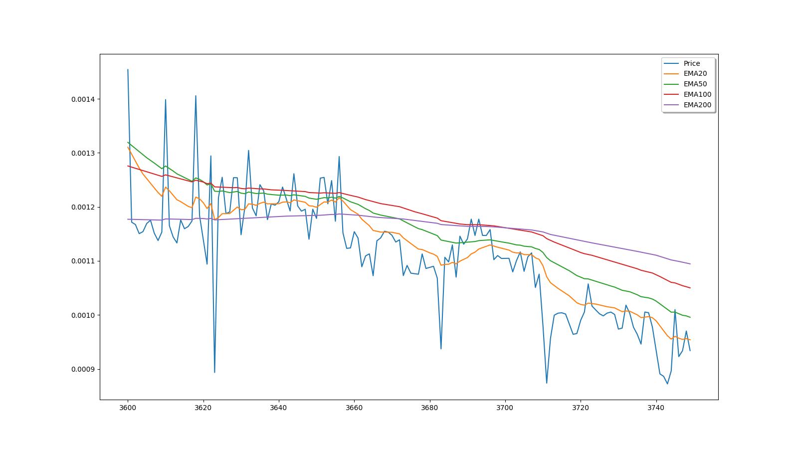 Spacecoin Exponential Moving Averages
