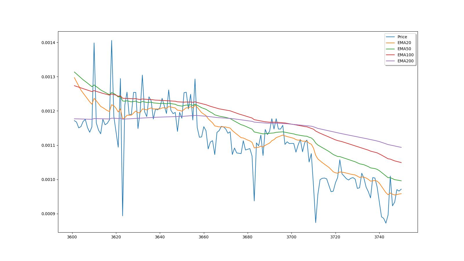 Spacecoin Exponential Moving Averages