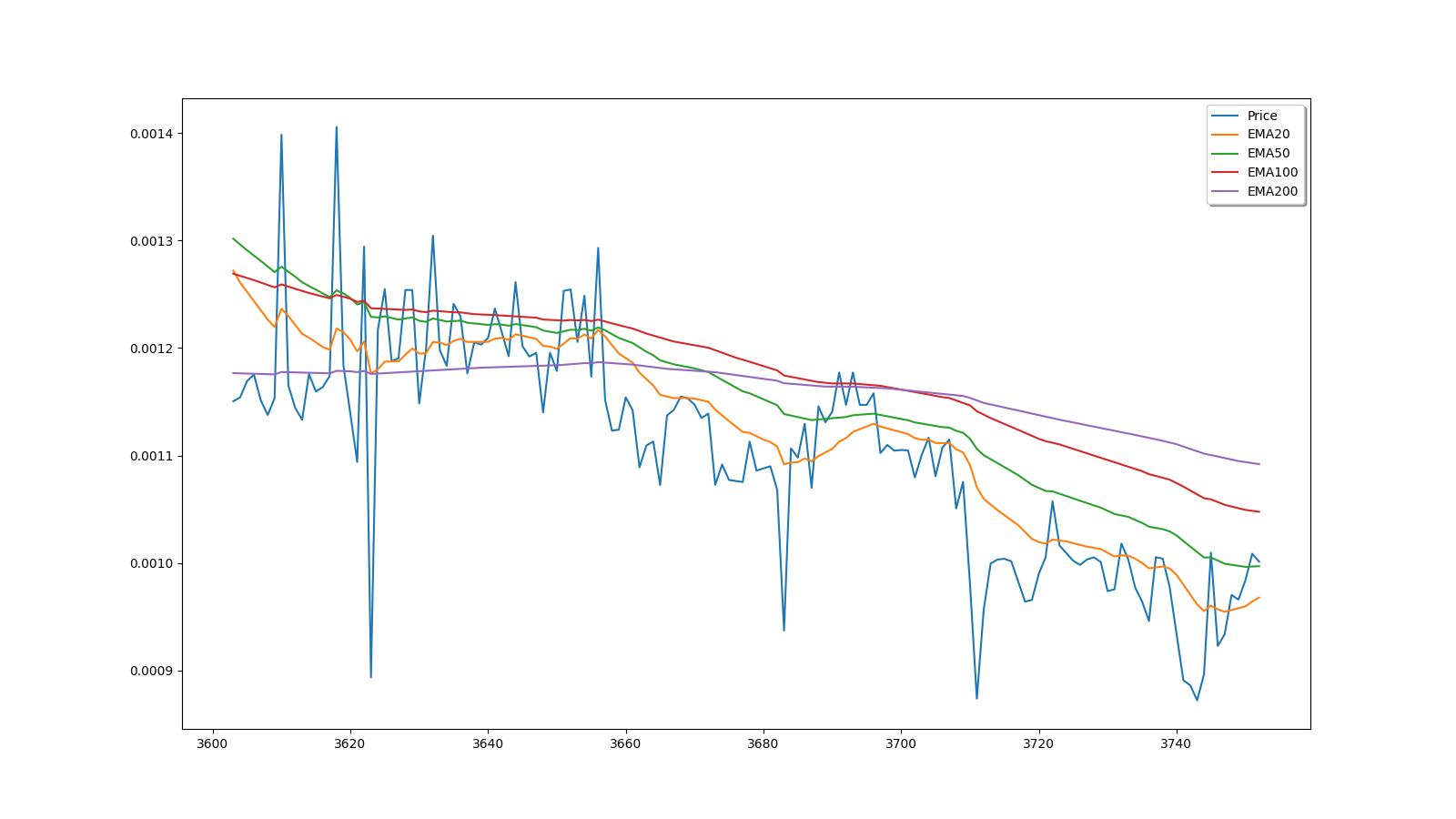 SpaceCoin Exponential Moving Averages