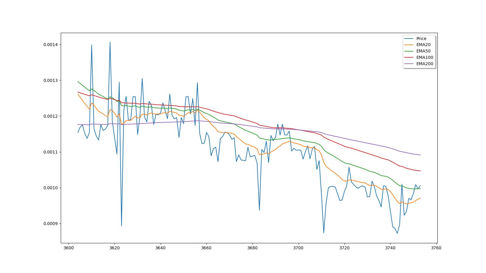 Spacecoin Exponential Moving Averages