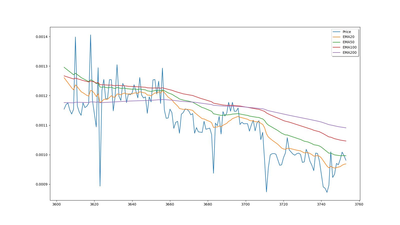 Spacecoin Exponential Moving Averages