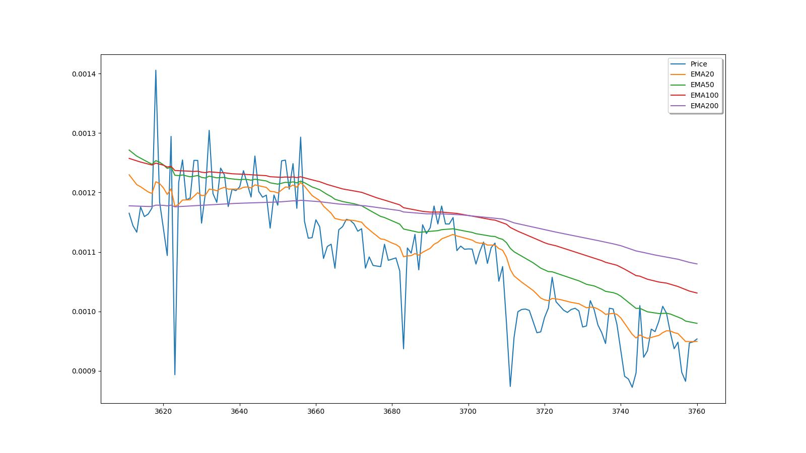 Spacecoin Exponential Moving Averages