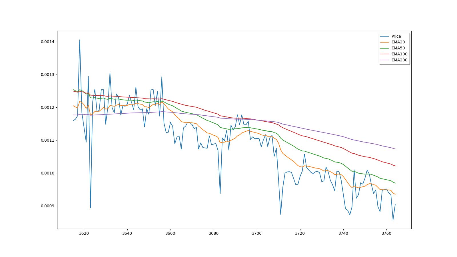 Spacecoin Exponential Moving Averages
