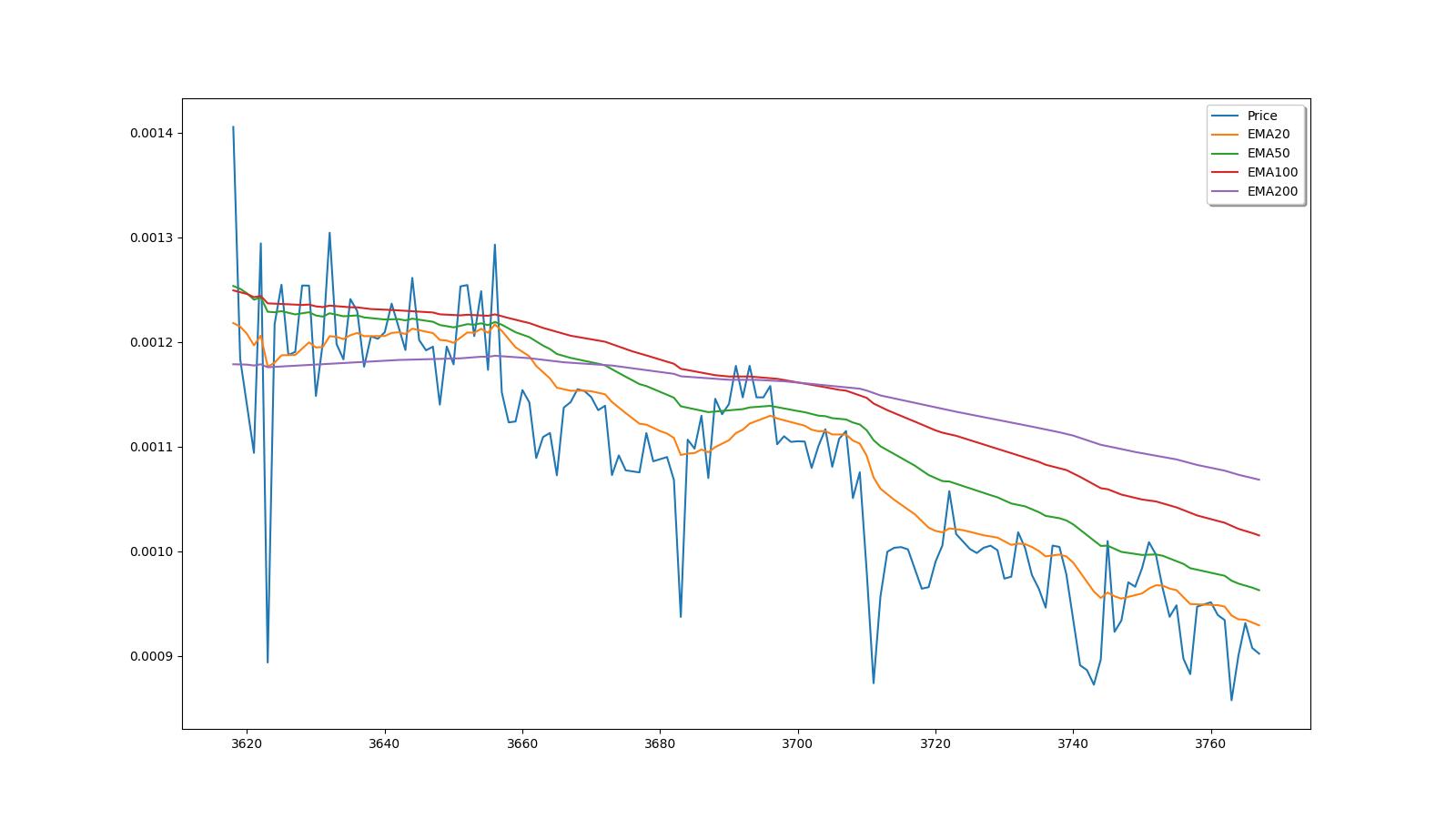 Spacecoin Exponential Moving Averages
