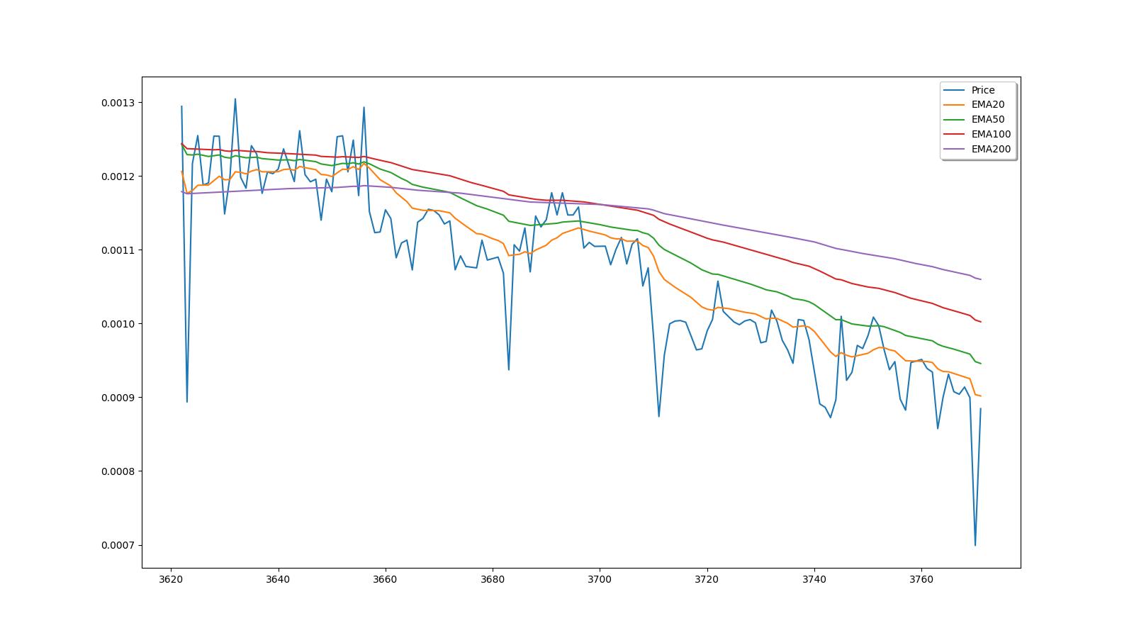 Spacecoin Exponential Moving Averages