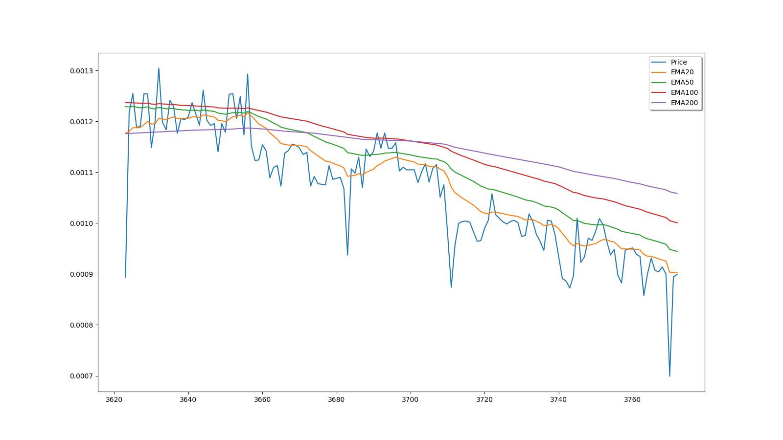 Spacecoin Exponential Moving Averages