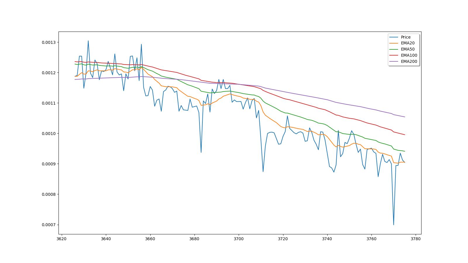 Spacecoin Exponential Moving Averages