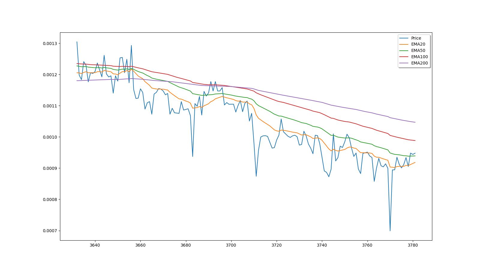 Spacecoin Exponential Moving Averages
