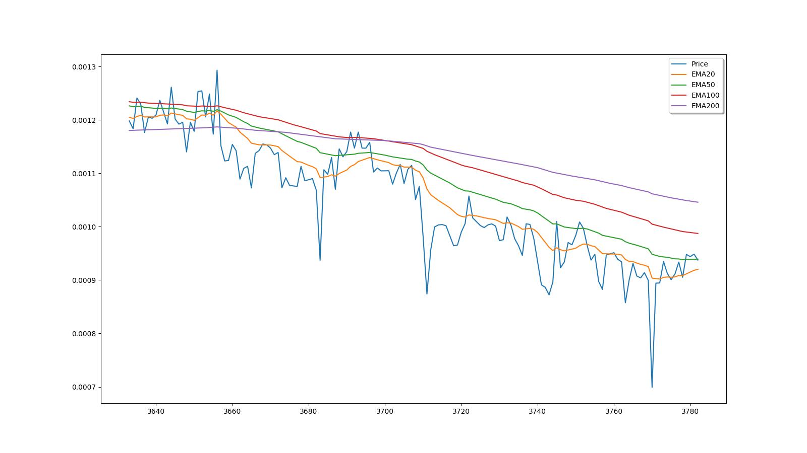 Spacecoin Exponential Moving Averages