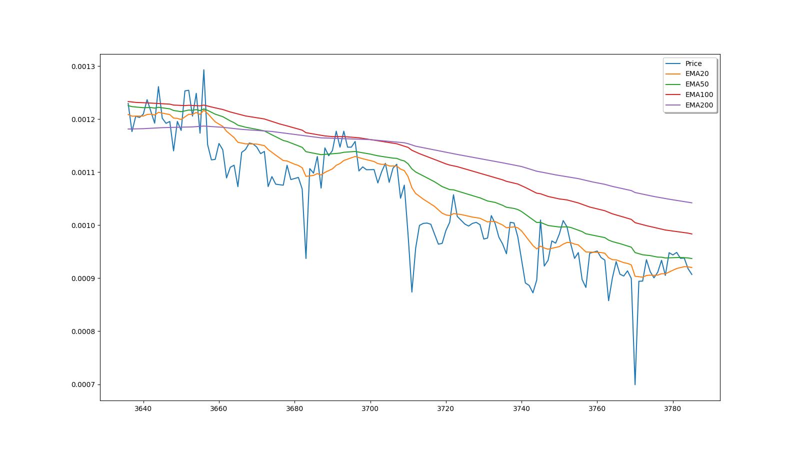 Spacecoin Exponential Moving Averages