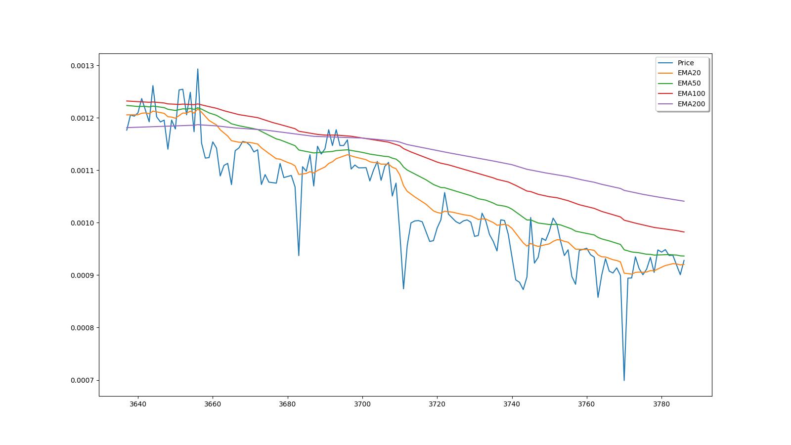 Spacecoin Exponential Moving Averages