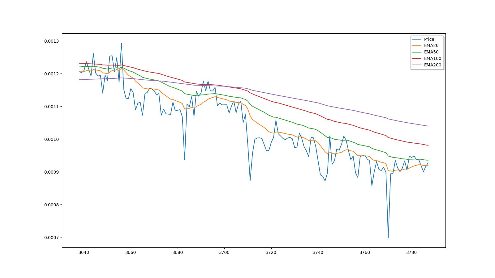 Spacecoin Exponential Moving Averages