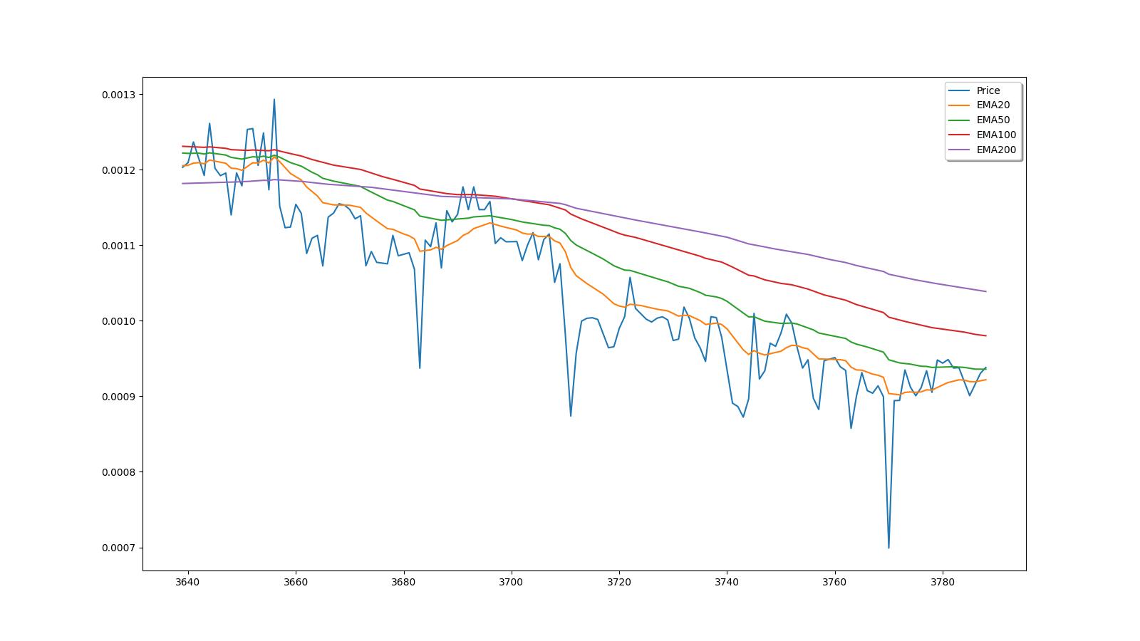 Spacecoin Exponential Moving Averages