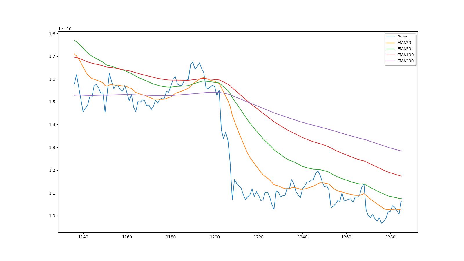 SpaceCorgi Exponential Moving Averages