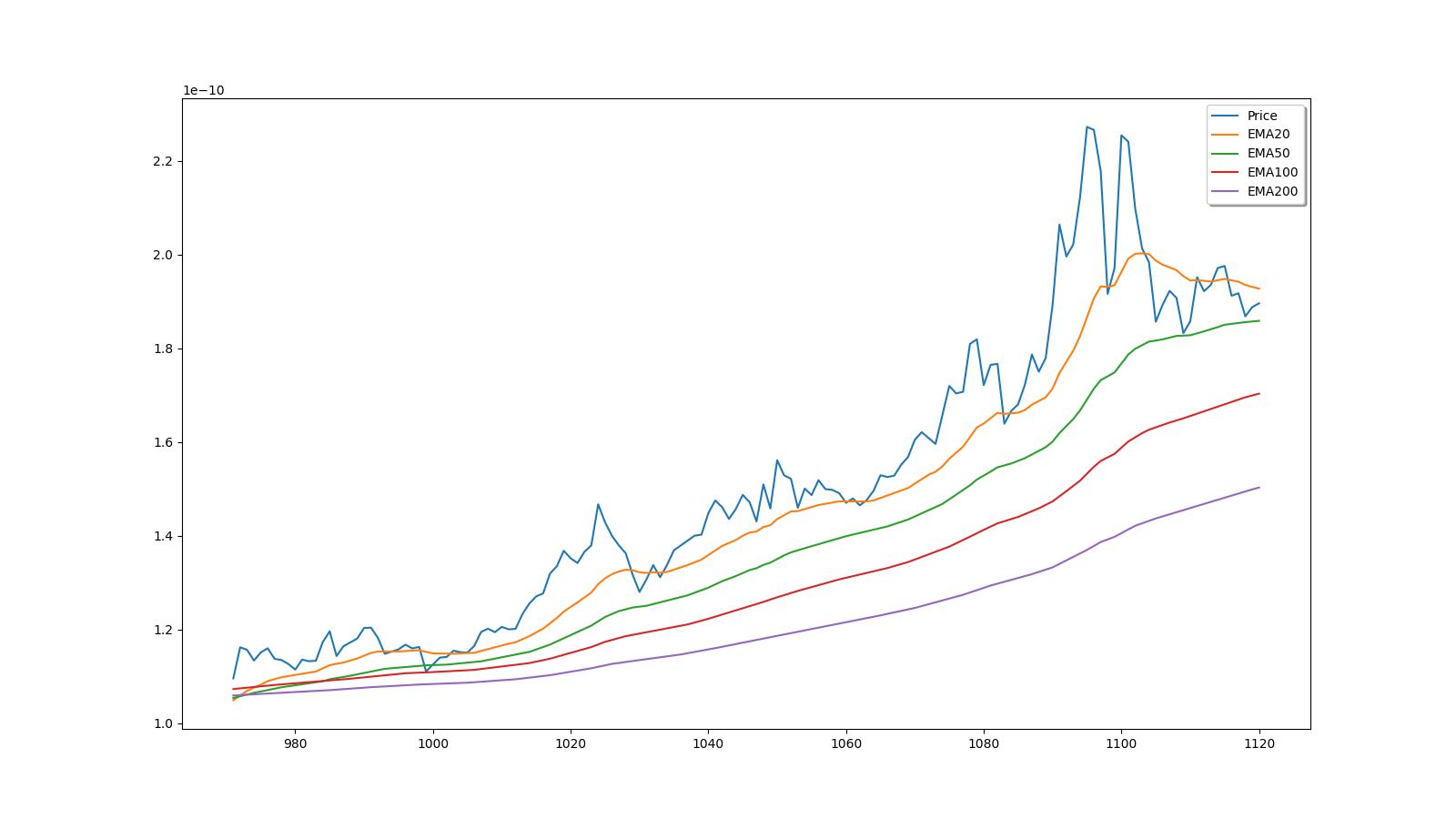 SpaceCorgi Exponential Moving Averages