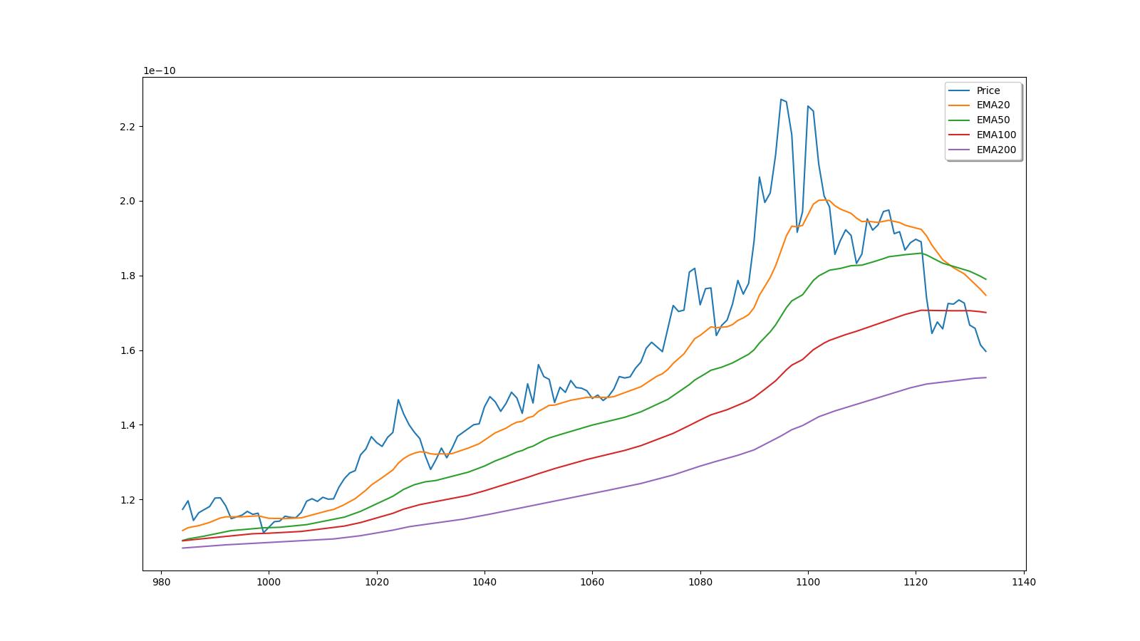 SpaceCorgi Exponential Moving Averages