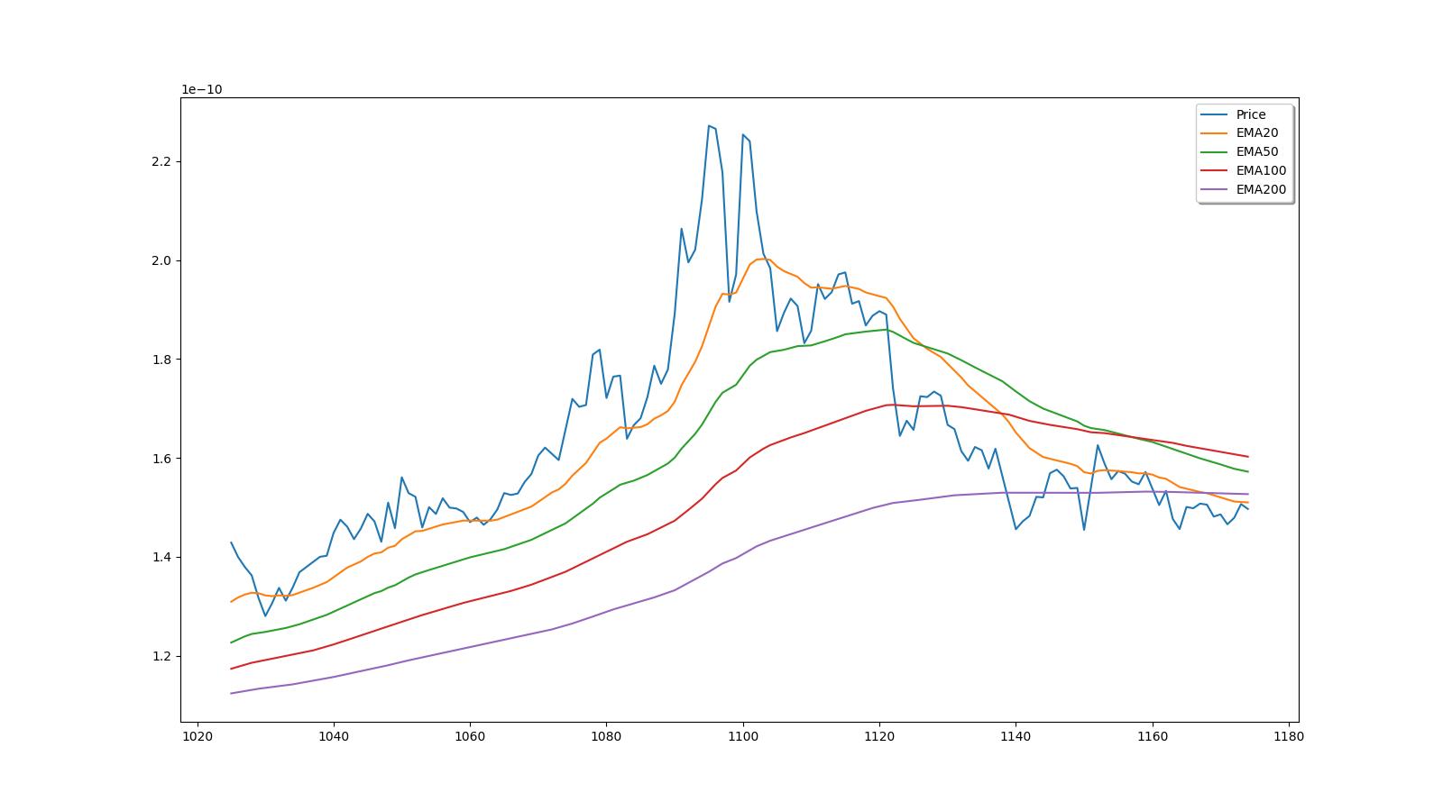 SpaceCorgi Exponential Moving Averages
