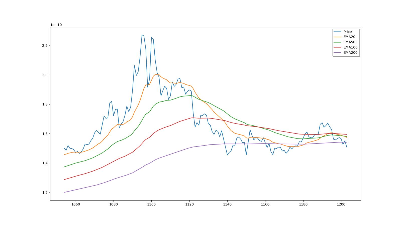 SpaceCorgi Exponential Moving Averages