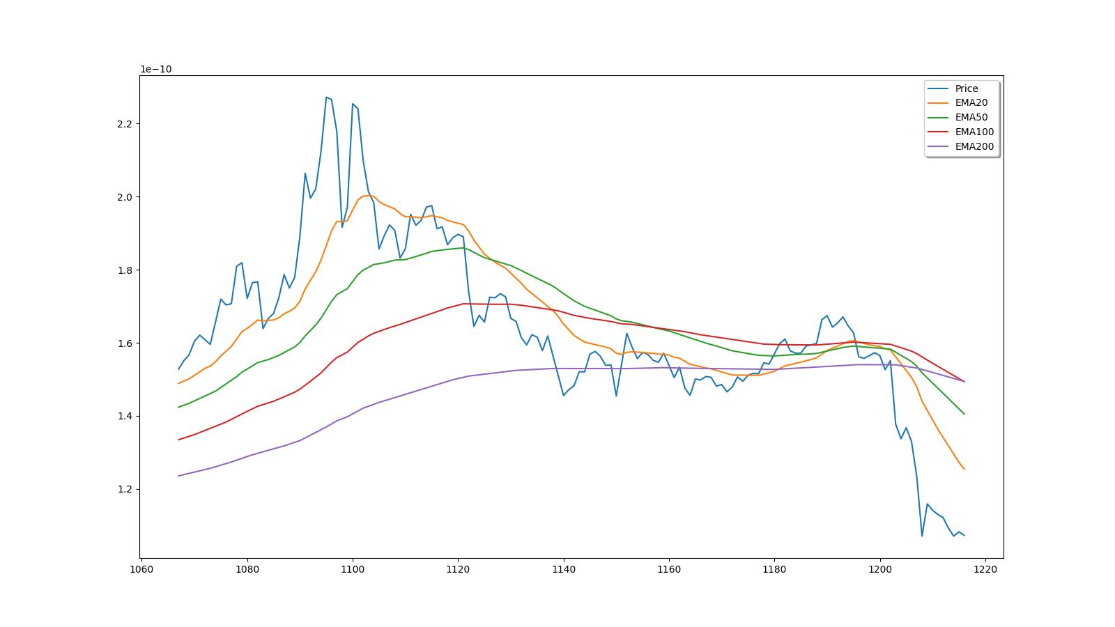 SpaceCorgi Exponential Moving Averages