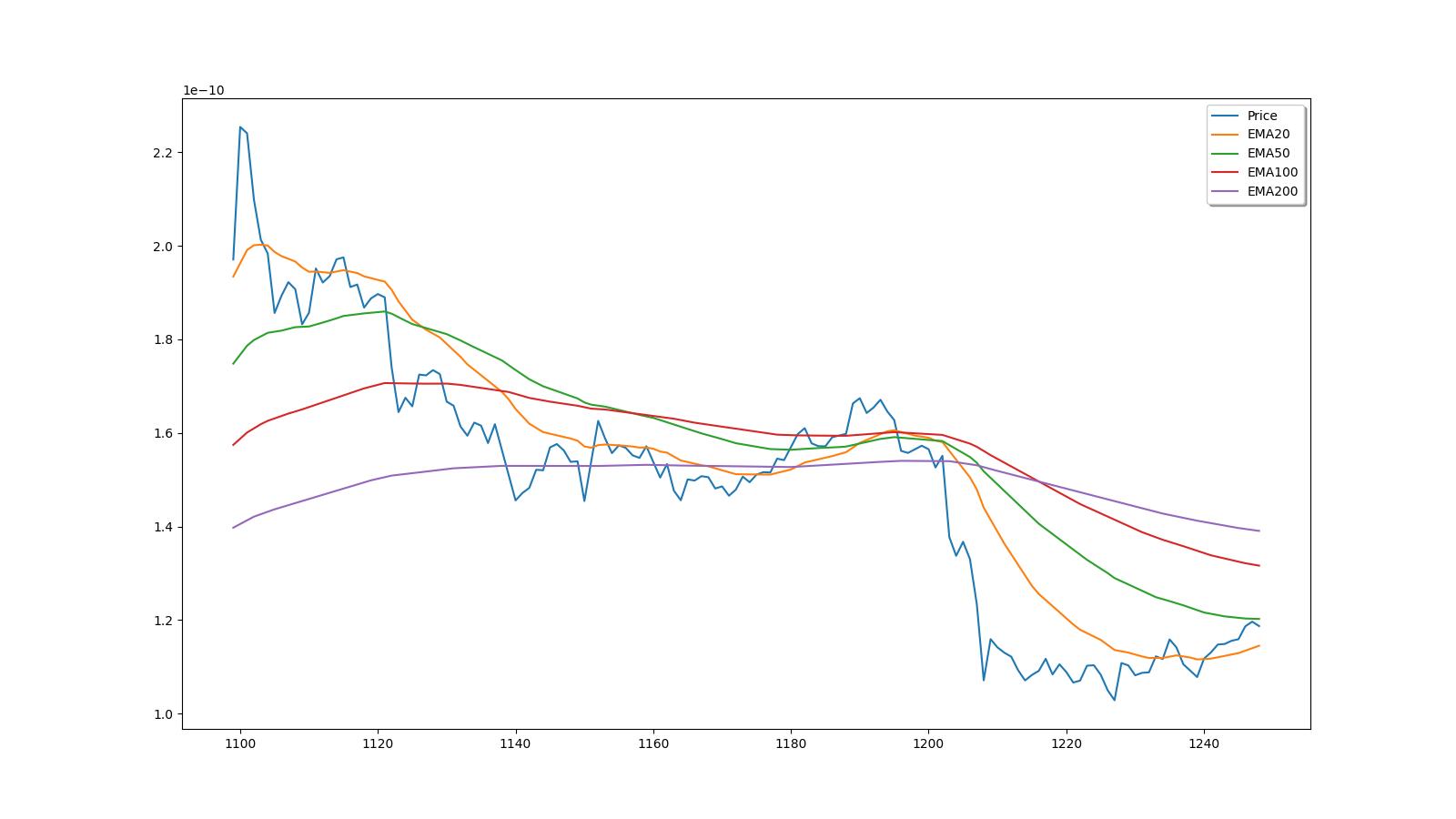 SpaceCorgi Exponential Moving Averages