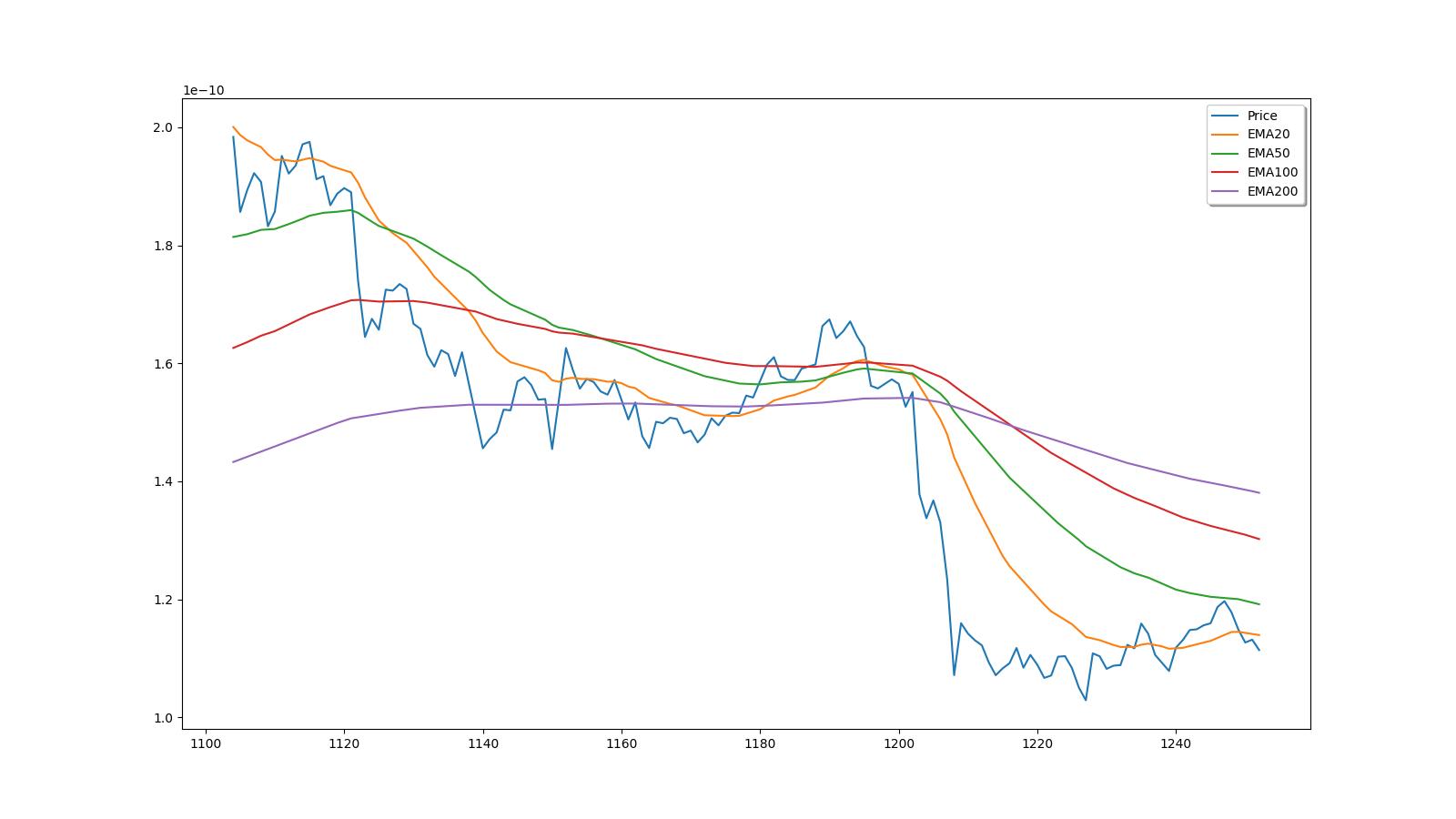 SpaceCorgi Exponential Moving Averages