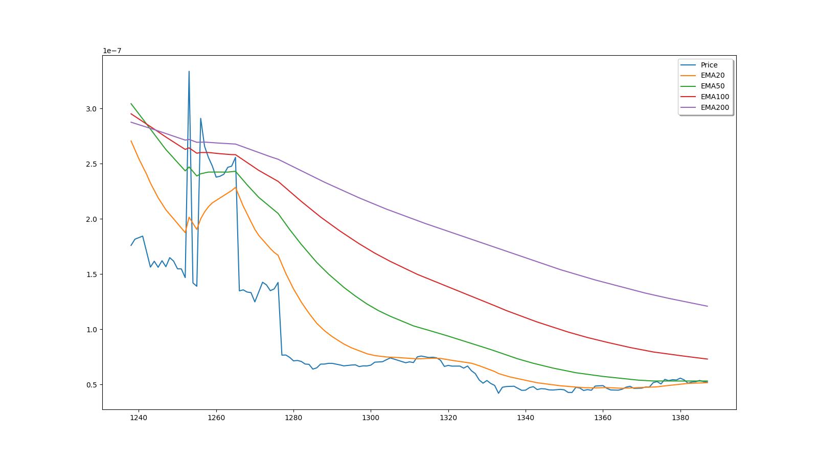 SpaceDawgs Exponential Moving Averages