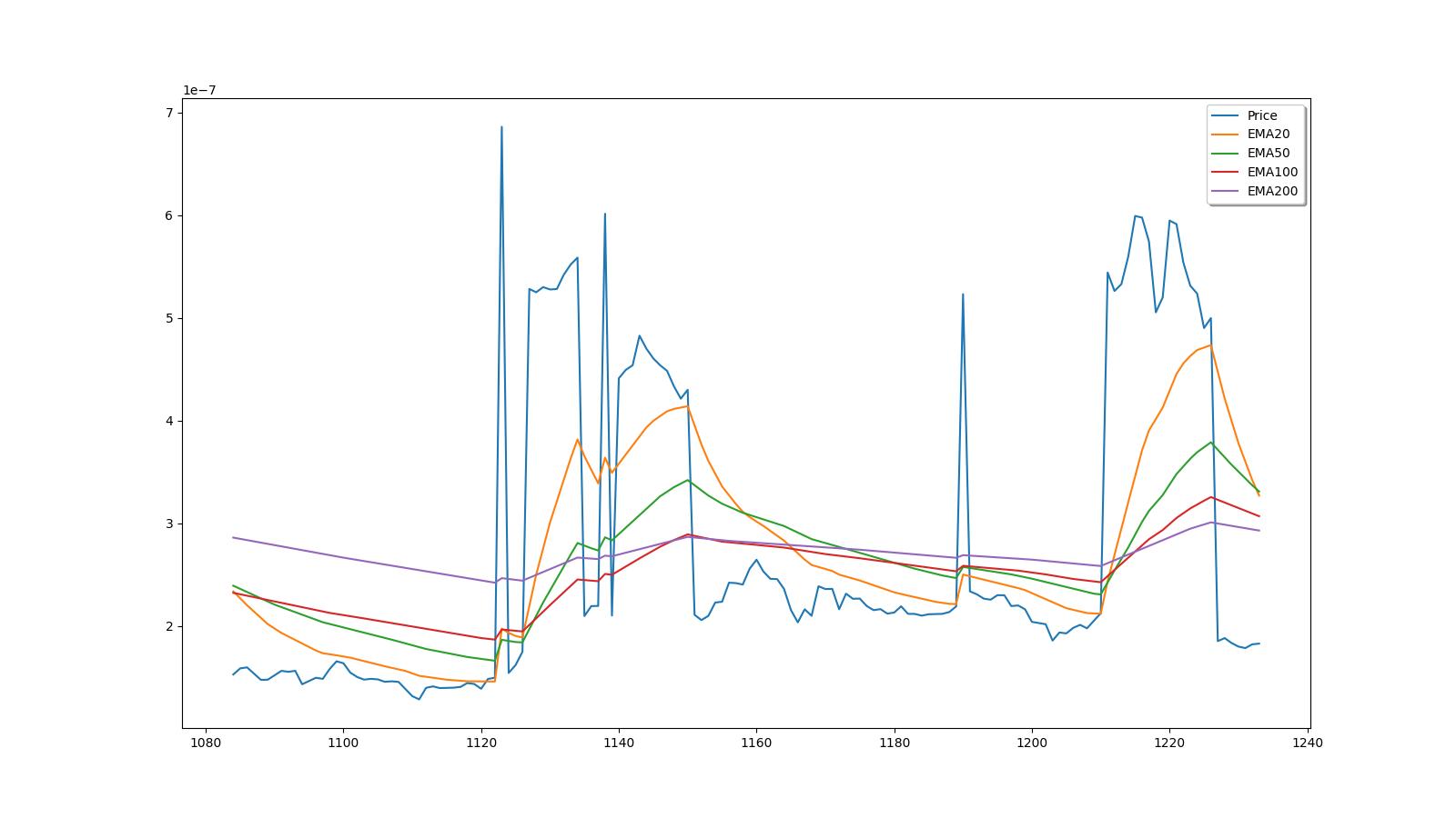 SpaceDawgs Exponential Moving Averages