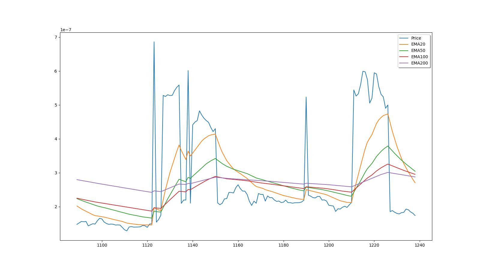 SpaceDawgs Exponential Moving Averages