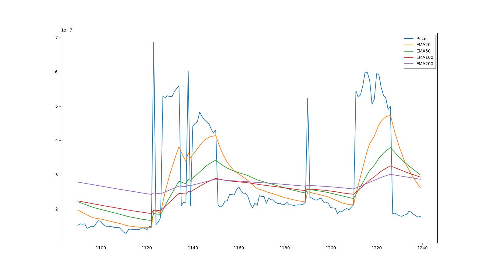 SpaceDawgs Exponential Moving Averages