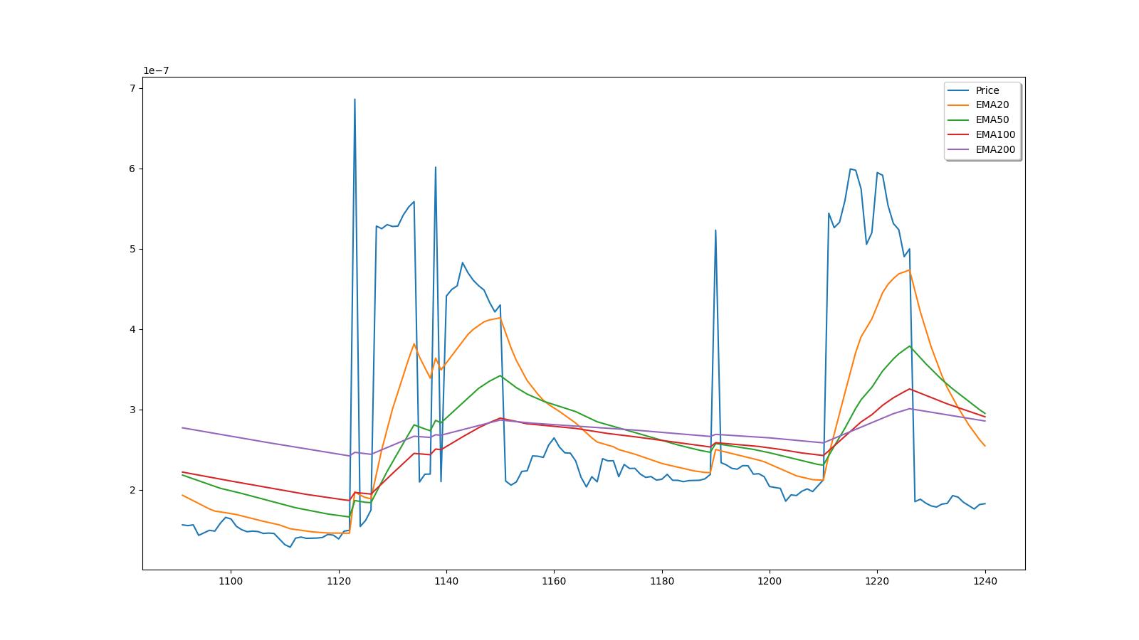 SpaceDawgs Exponential Moving Averages