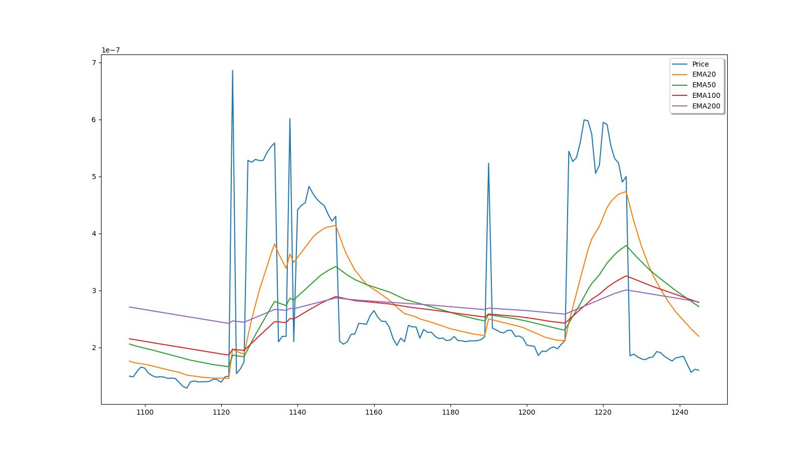 SpaceDawgs Exponential Moving Averages