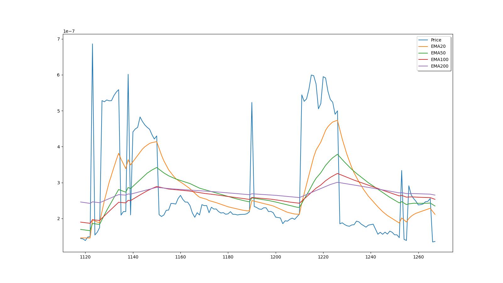 SpaceDawgs Exponential Moving Averages