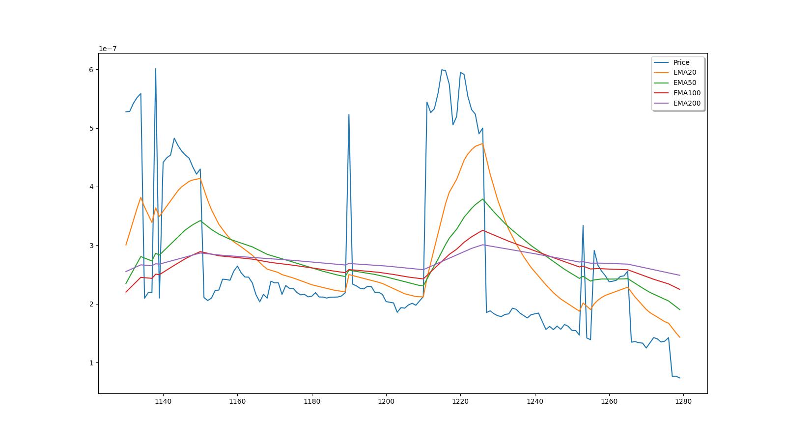 SpaceDawgs Exponential Moving Averages