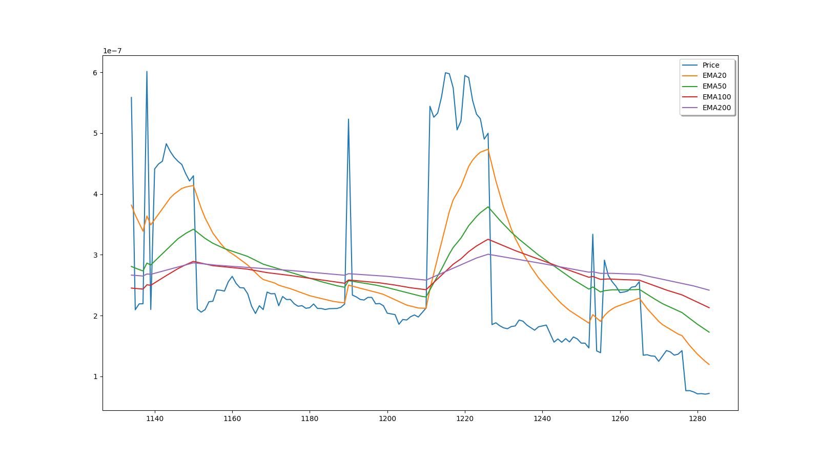 SpaceDawgs Exponential Moving Averages