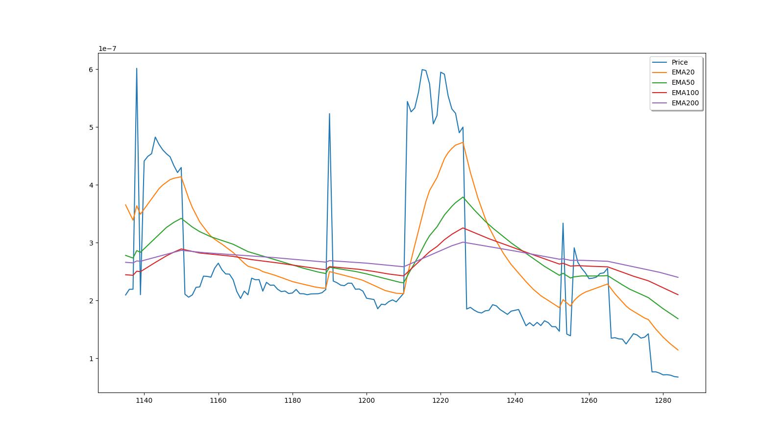 SpaceDawgs Exponential Moving Averages