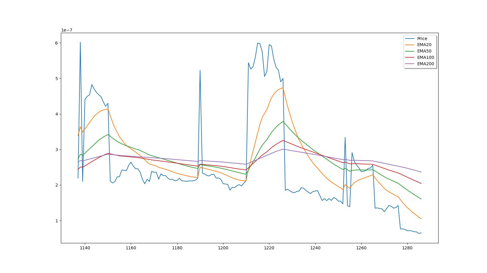 SpaceDawgs Exponential Moving Averages