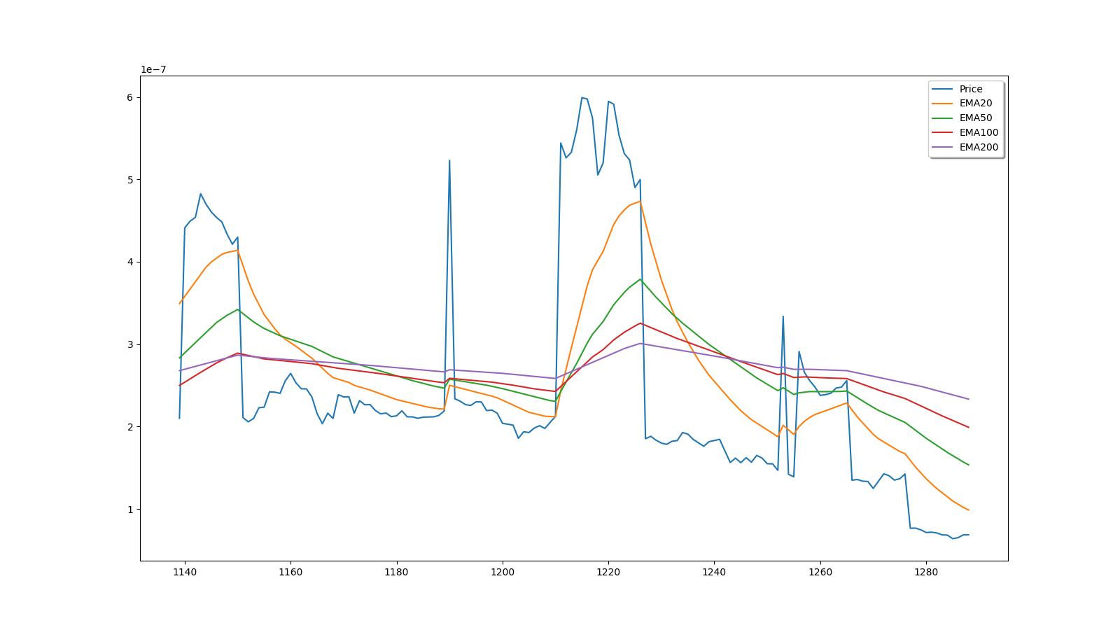 SpaceDawgs Exponential Moving Averages